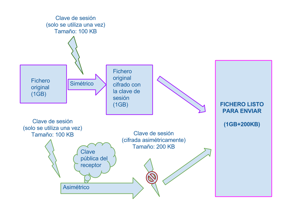 Seguridad: Criptosistemas híbridos