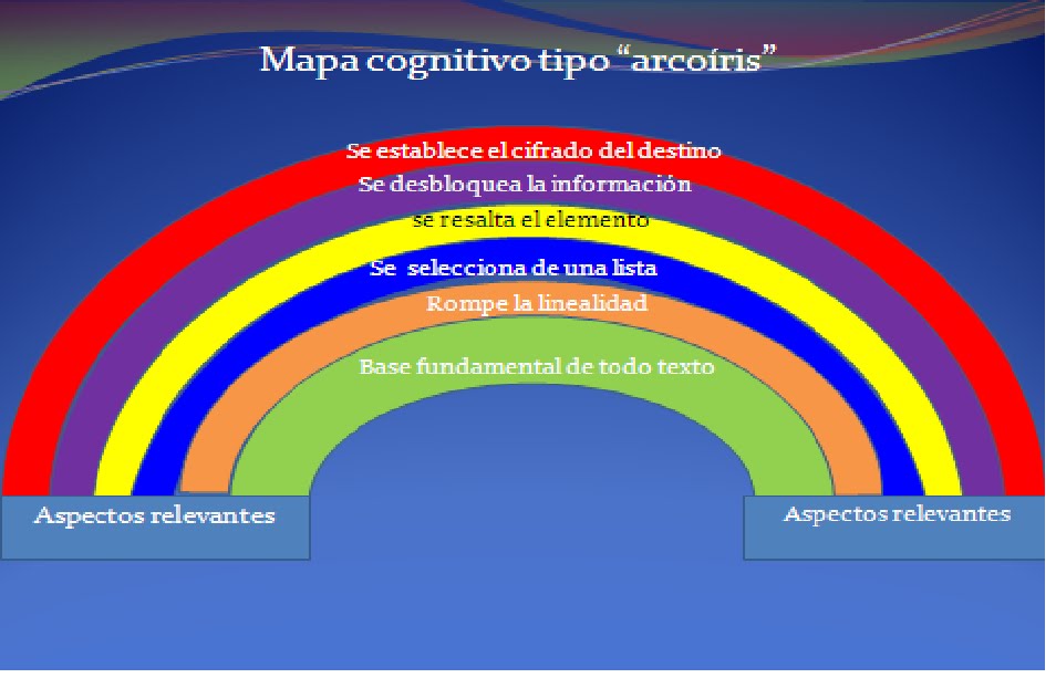 literatura y contemporaneidad II: mapa cognitivo tipo arcoiris "hipertexto"
