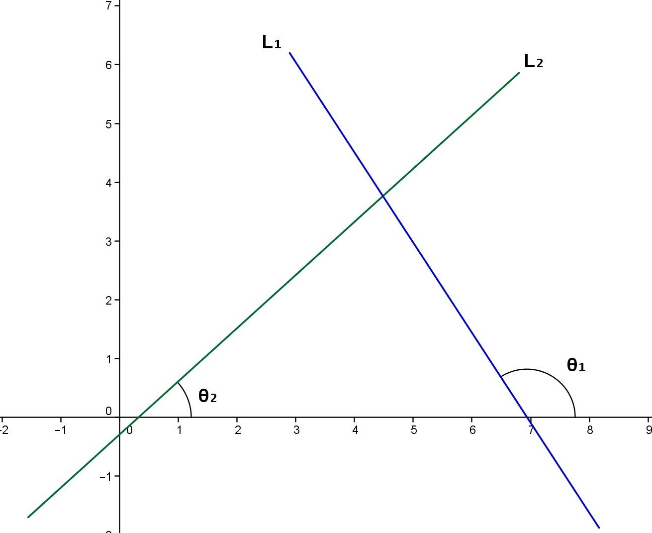 Math Principles: Derivation - Angle Between Two Lines Math Principles: Derivation - Angle Between Two Lines