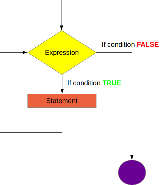 Perl Tutorial: Tutorial 7 : Loop Example