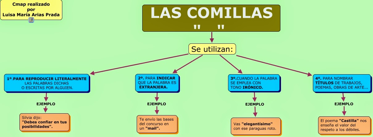 Blog de ayuda a los alumnos de 6º del Cristóbal Valera: USO DE LAS COMILLAS