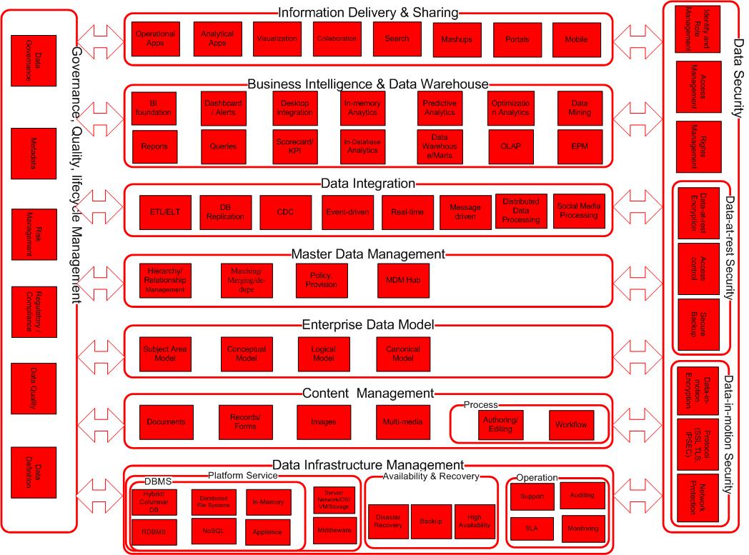 : ORACLE4U.COM :: Oracle Information Architecture Capability Model : ORACLE4U.COM :: Oracle Information Architecture Capability Model