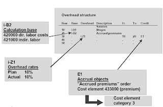 Periodic Allocations in SAP Controlling - SAP ABAP