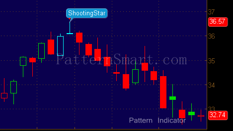 Three Inside Down candlestick pattern – PatternSmart.com