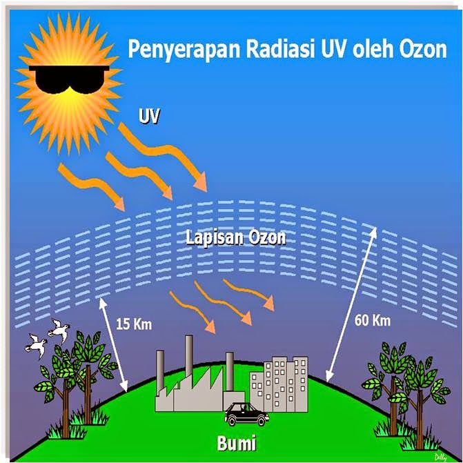 Materi Materi Kuliah: pemanasan global dan kerusakan ozon