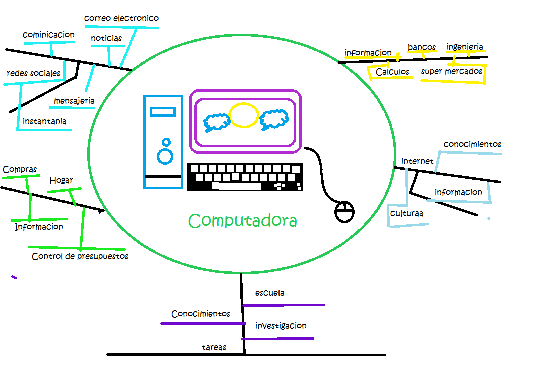 INFORMATICA 3A: mapa conceptual La computadora
