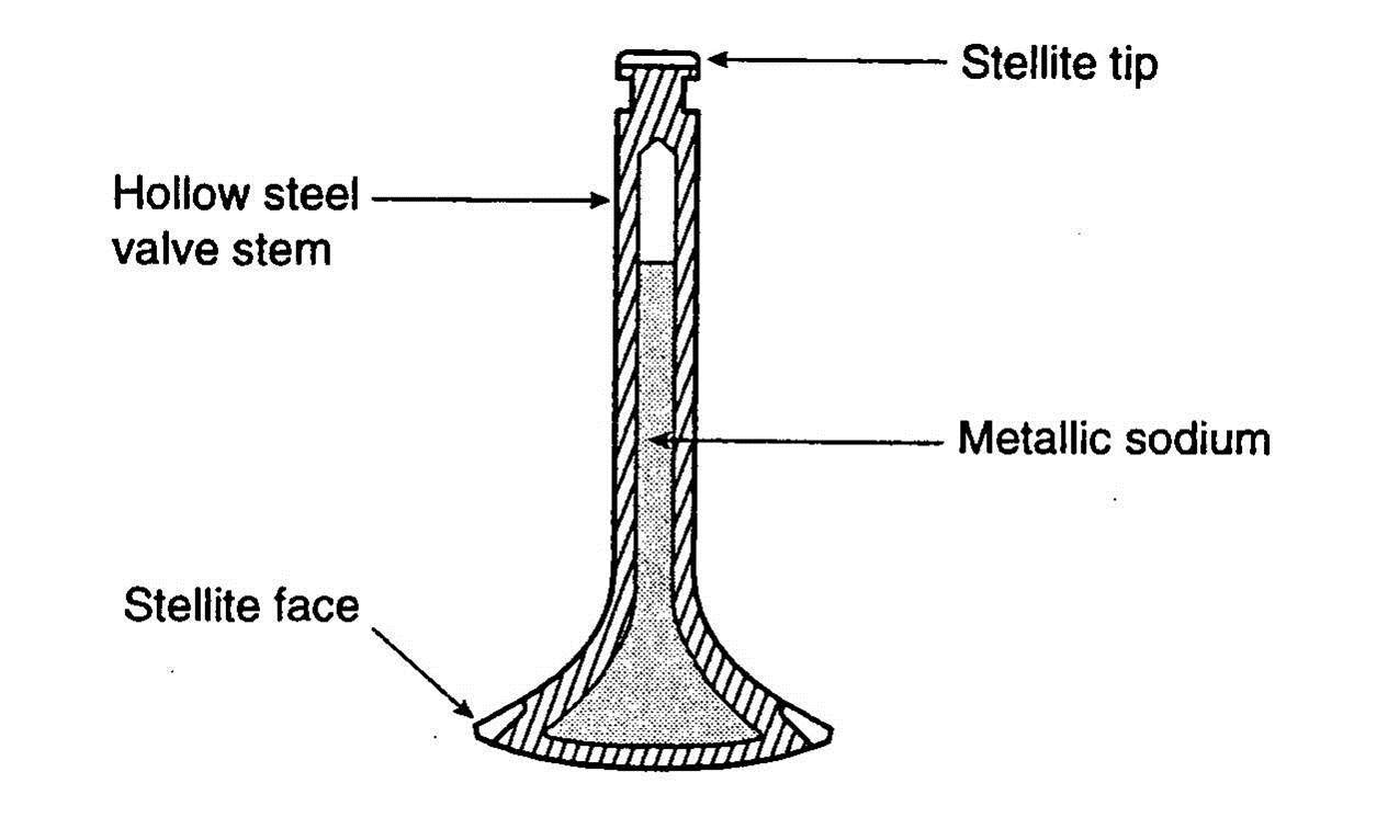 Piston Engine Valves | Aircraft Maintenance Engineering-Mechanical Piston Engine Valves | Aircraft Maintenance Engineering-Mechanical