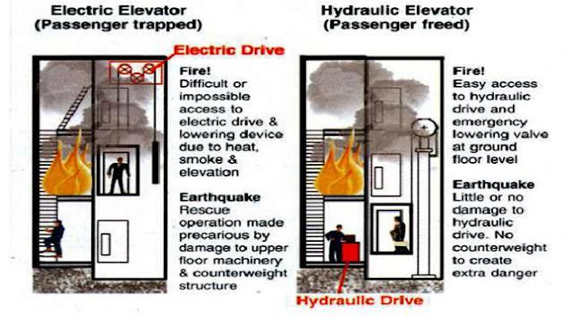 Hydraulic Elevators Basic Components ~ Electrical Knowhow