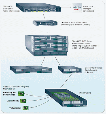 Cisco Unified Computing System: FCoE SAN Solutions