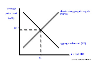 Schmidtomics - An Economics Blog: Aggregate Demand (AD) / Aggregate ...