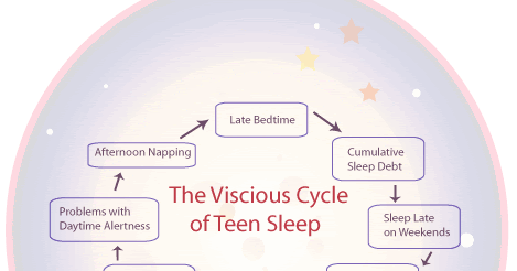 Sleep Deprivation: The Cycle Of Teen Sleep