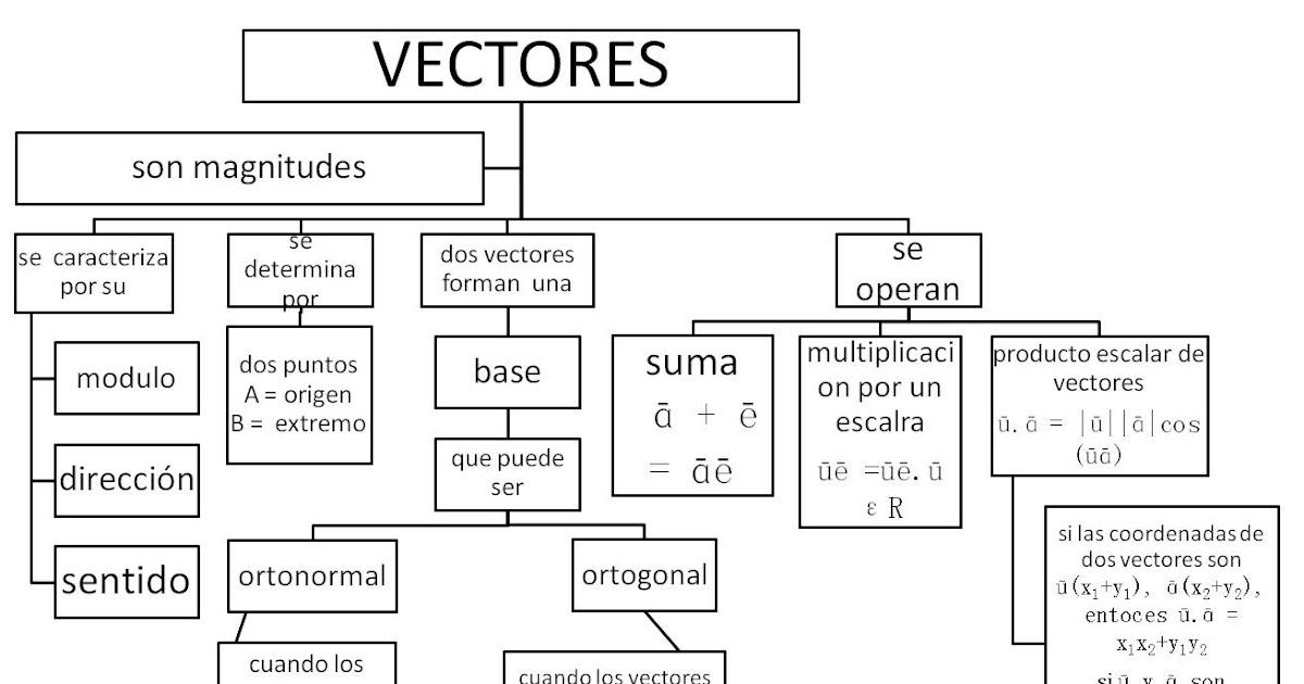 Vectores Mapa Conceptual Vectores Y Mapa De La Suma De Vectores Images ... Vectores Mapa Conceptual Vectores Y Mapa De La Suma De Vectores Images ...