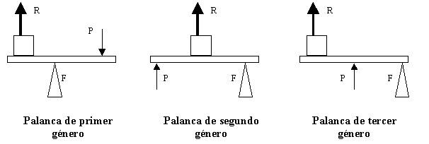 Tegnologia de 3 de Eso B: LA PALANCA