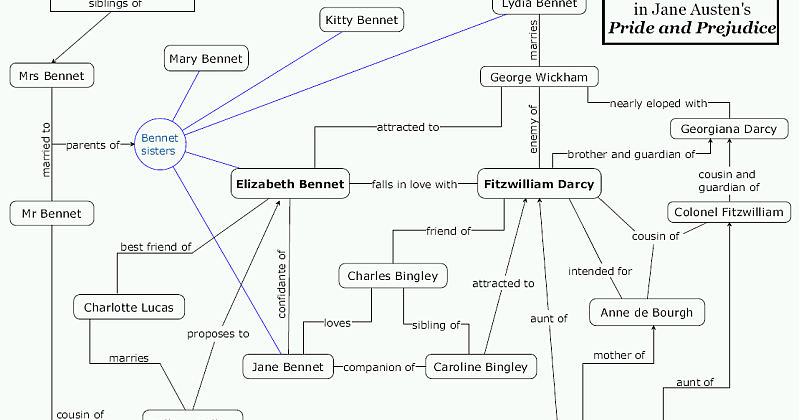 Jimish Makawana 's Blog: pride and prejudice family tree