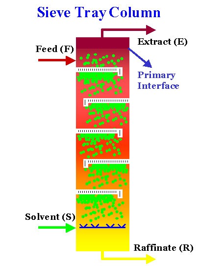Name the types of trays used for distillation operation?(Sieve Trays,Bubble cap Trays,Valve ...