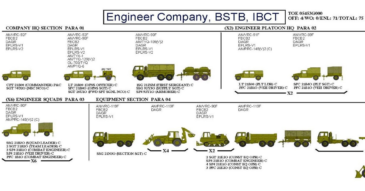 GrogNews: Order Of Battle: US Army Engineer (IBCT) Company
