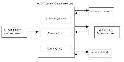 Procesos de software - Mind Map