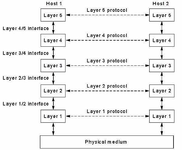 Network Software: The Protocol Hierarchy ~ MY Computer Tutors Network Software: The Protocol Hierarchy ~ MY Computer Tutors