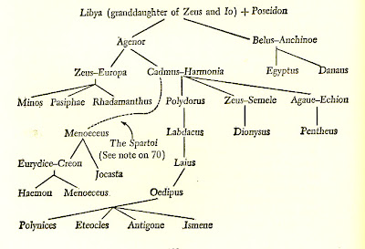 Ben's Oedipus: Family Tree