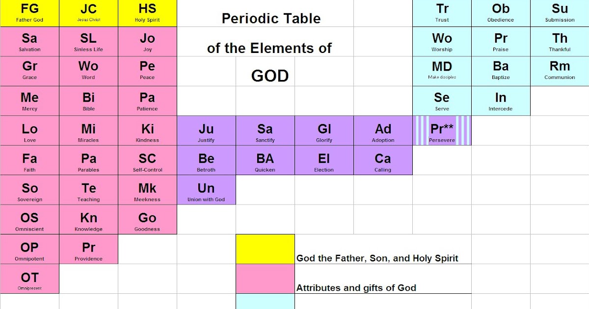 A Southern Baptist Calvinist...on life, the world, and java: A Periodic Table of the Elements of ...