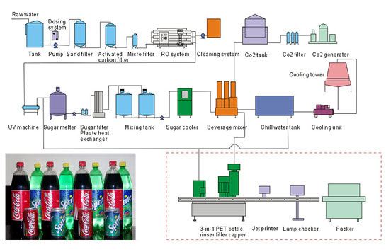 carbonated beverage - meddic