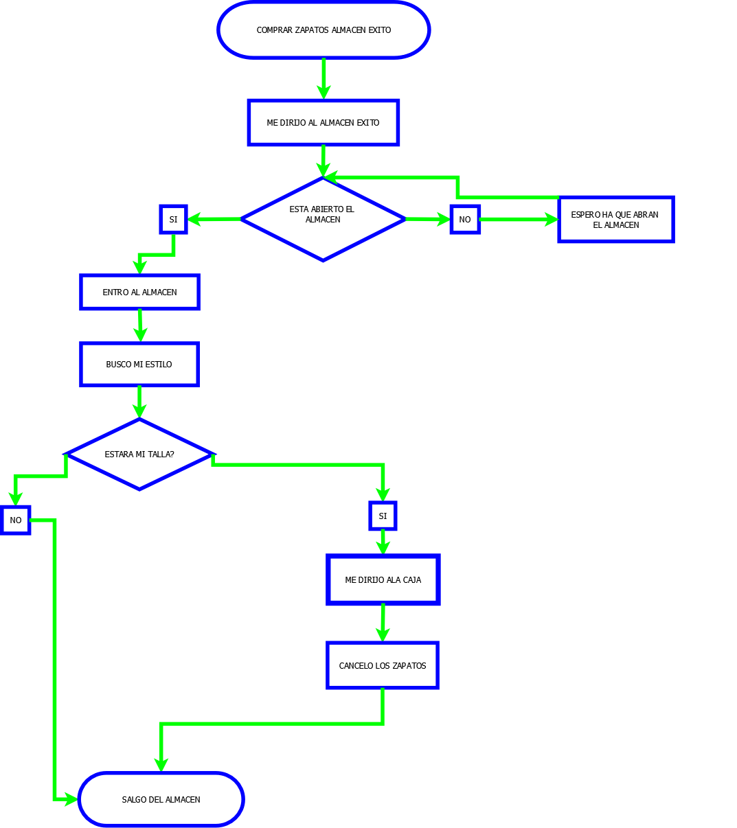 trabajos: QUE ES FLUJO GRAMA