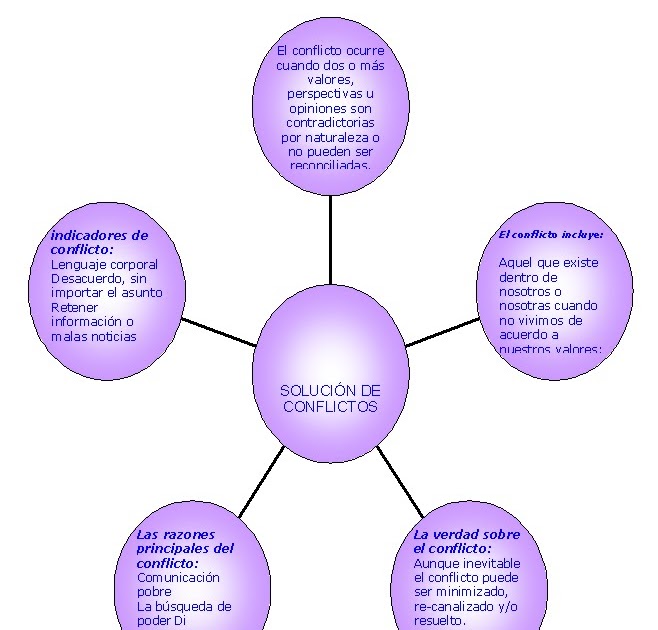 SOLUCION DE CONFLICTOS : como podemos solucionar un conflicto SOLUCION DE CONFLICTOS : como podemos solucionar un conflicto