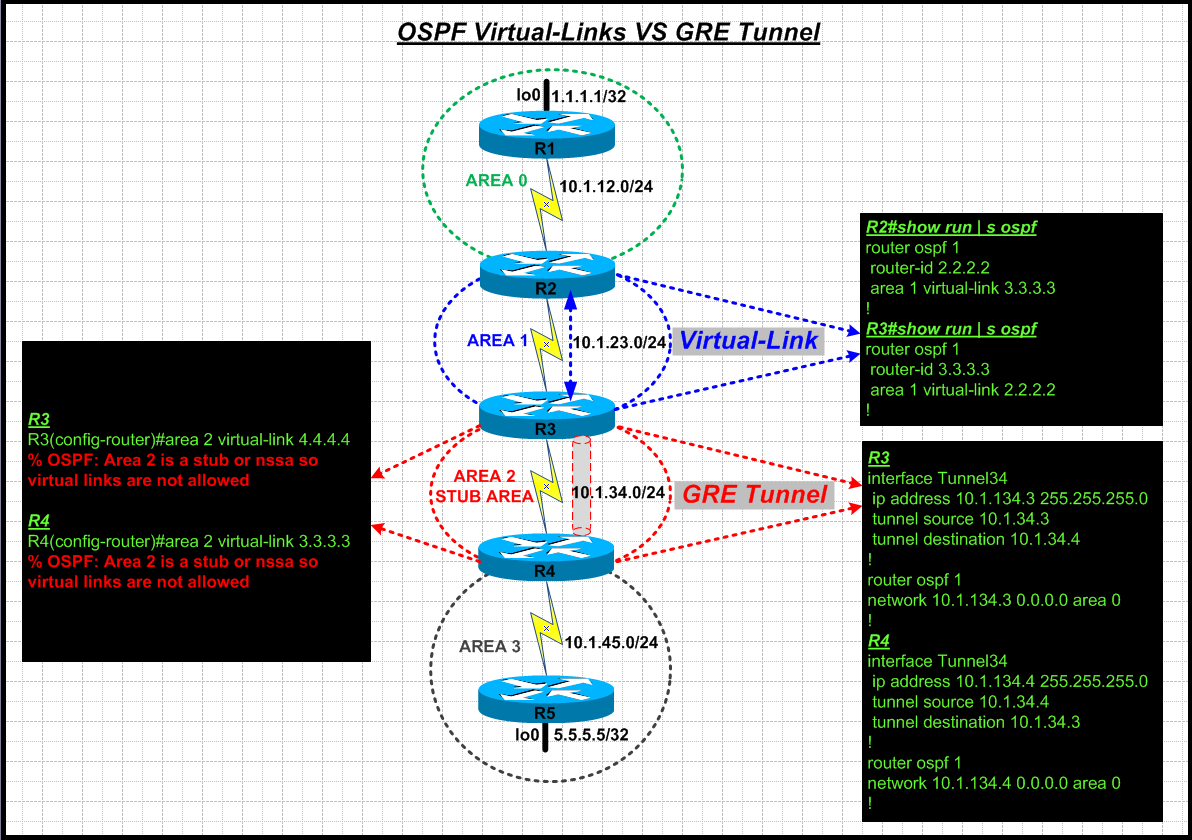 INTERNETWORKING: OSPF Virtual-Link vs GRE Tunnel INTERNETWORKING: OSPF Virtual-Link vs GRE Tunnel