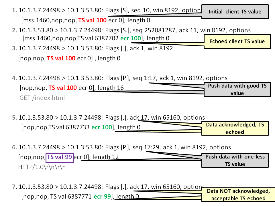 Packetstan: Linux 2.4/2.6 Kernel Off-by-one TCP Timestamp Issue and Potential IDS/IPS Evasion