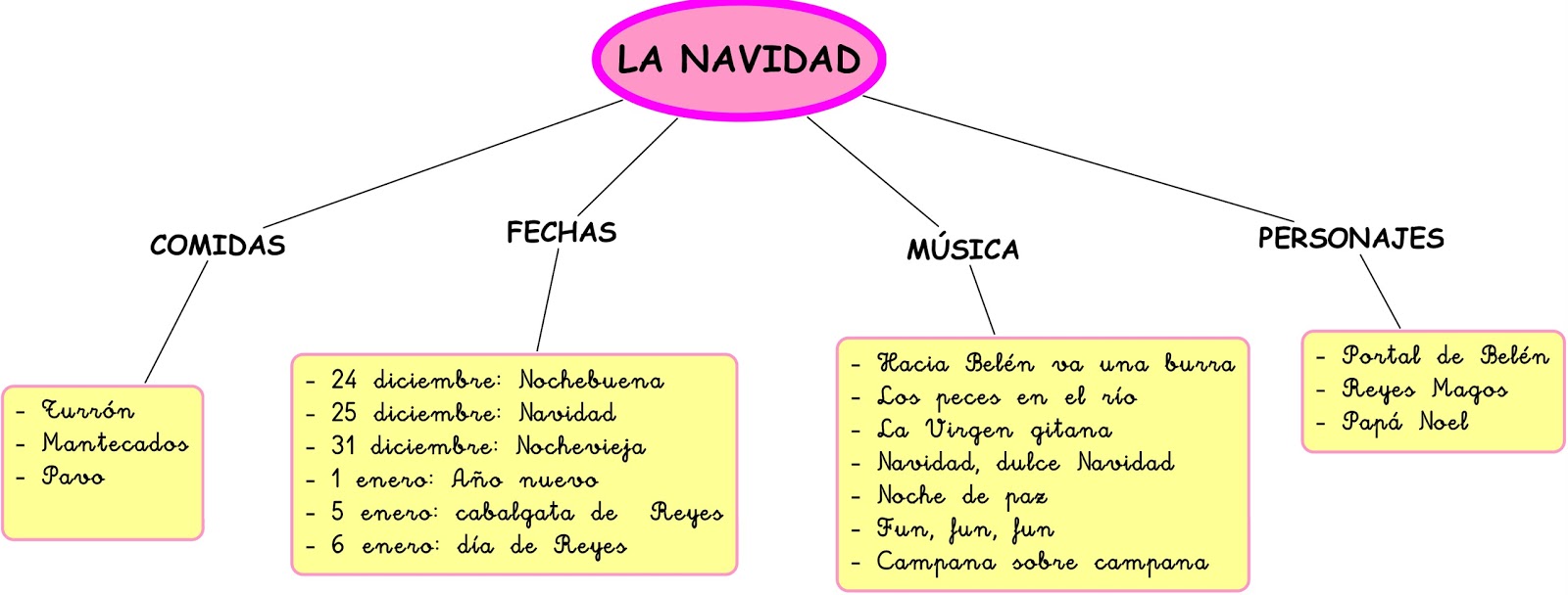 CIENCIAS SOCIALES: PATRIMONIO: RITOS Y FIESTAS; LA NAVIDAD