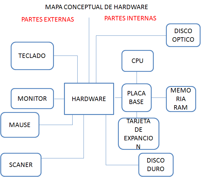 hugoteadm: MAPA CONCEPTUAL DE HARDWARE