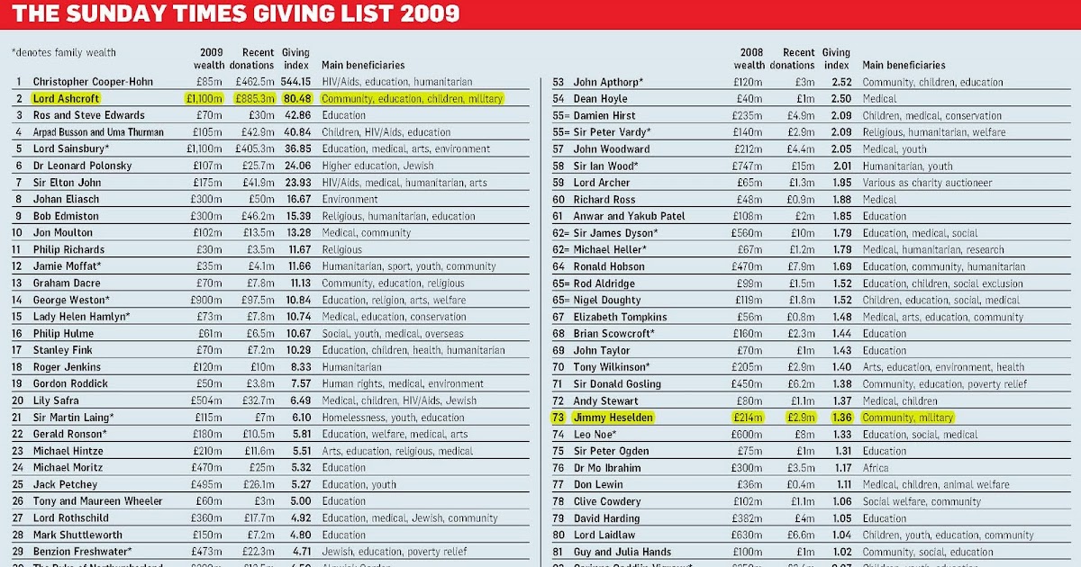 .: Sunday Times Giving List 09 .: Sunday Times Giving List 09