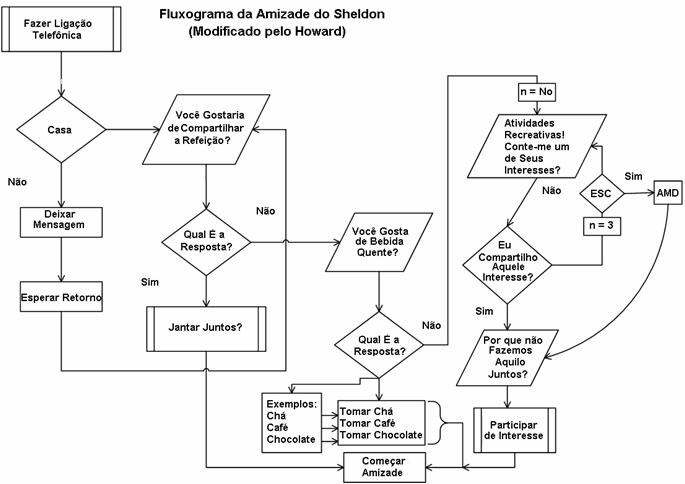 aLô,monet - geekchic: Manual: 10 passos para ser Sheldon Cooper