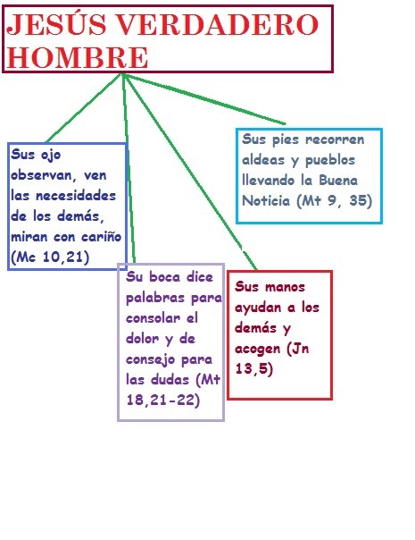EDUC. RELIGIOSA M.S.A.B.: JESUS PLENA REVELACION: VERDADERO DIOS