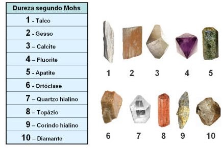 Trabalho experimental nas ciências: Dureza dos minerais (Escala de Mohs)