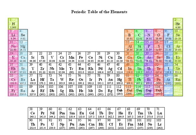 Families On The Periodic Table