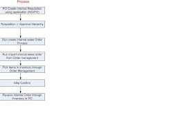 PATCHED Oracle Application | Inventory | Cannot Create Locators Using The INV_LOC_WMS_PUB API ...
