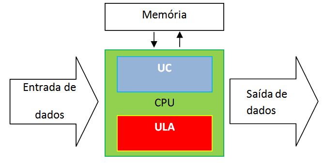 UC, ULA e Co-processador - ClipaTec Informática