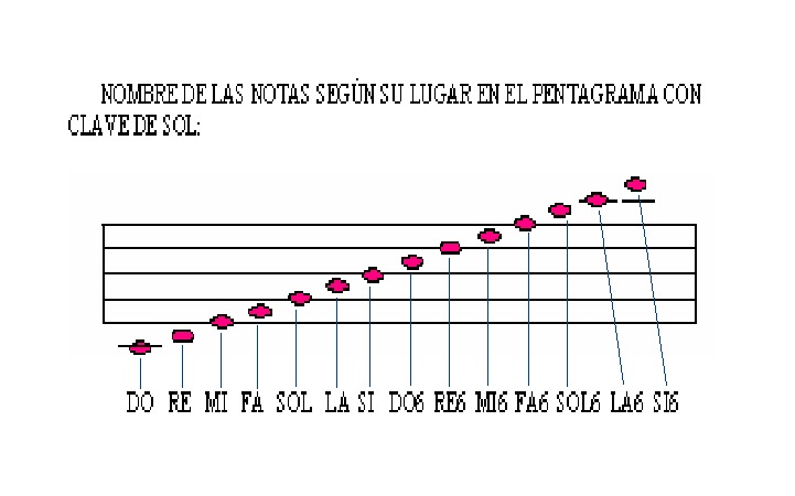 Notas musicales en el pentagrama para niños - Imagui