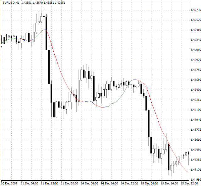 The Market Cycle: Linear Regression Indicator (LRI) The Market Cycle: Linear Regression Indicator (LRI)