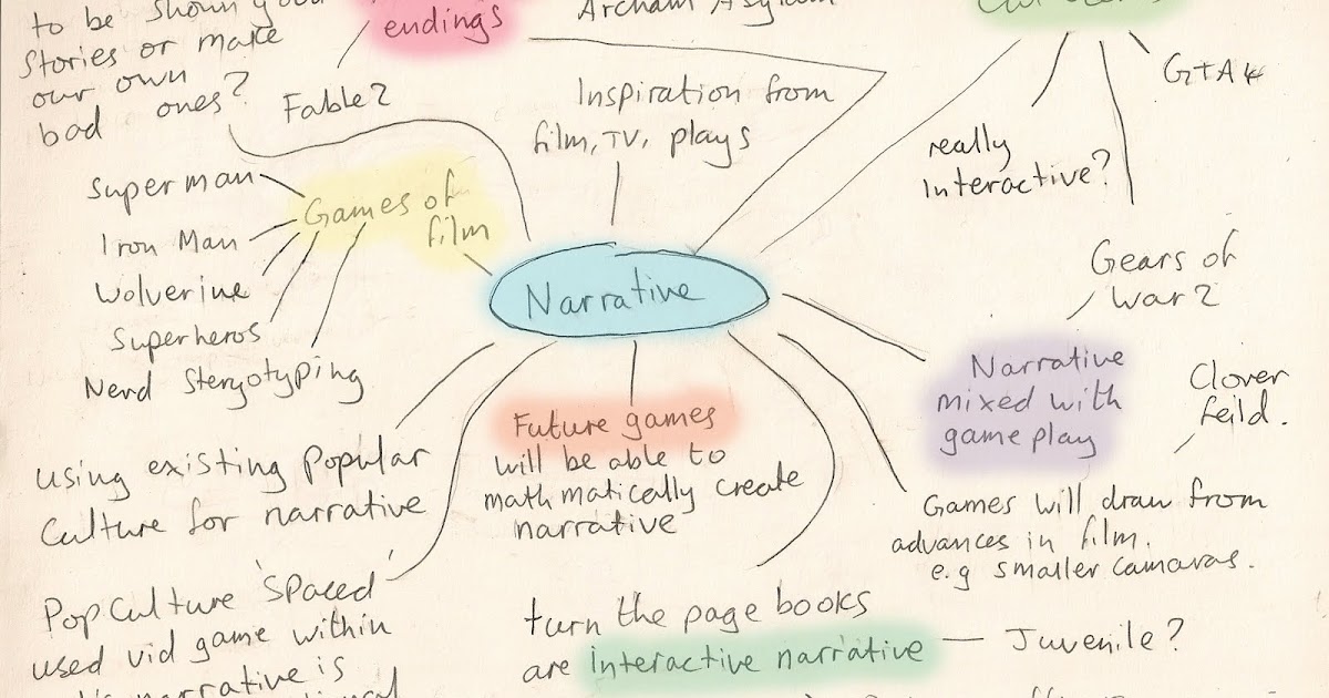 Critical Studies Dramatic Elements - Narrative: Narrative Brainstorm