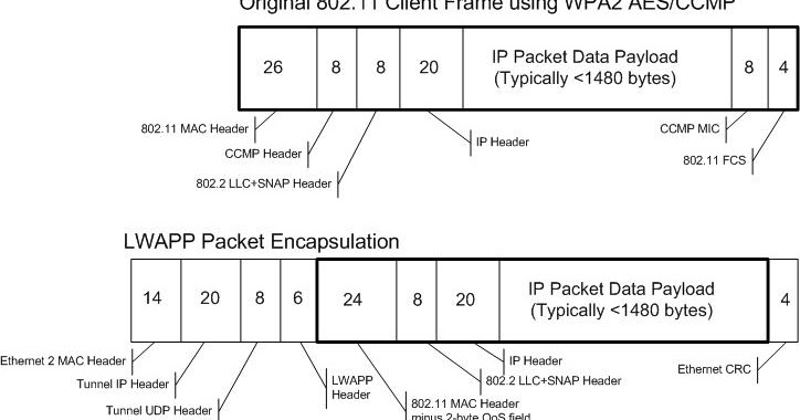 Revolution Wi-Fi: Fragmentation in Controller Architectures