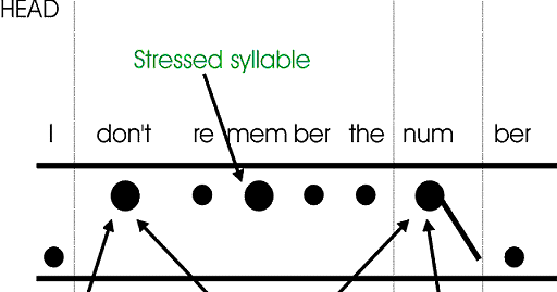 ESL Ellen: Stress & Intonation in English - Practice