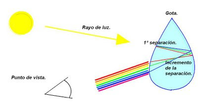 Fenómenos atmosféricos y terrestres: El arco iris. Como se forma.