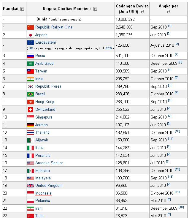 OURLOAD: Cadangan Devisa Indonesia Melejit Bro,,,!!! OURLOAD: Cadangan Devisa Indonesia Melejit Bro,,,!!!