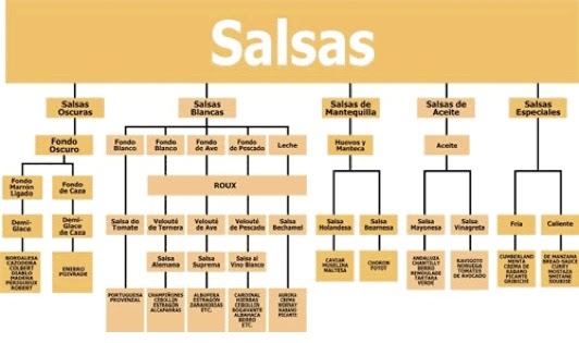 [.Le_Cuisine.]: Salsas Madres y sus Derivados