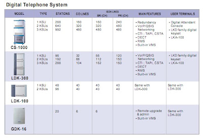 บริษัท โกลบอล ยูนีค เอ็นเตอร์ไพรส์ จำกัด: LG-NORTEL CS1000 / IP-LDK 300 GUE(THAILAND)