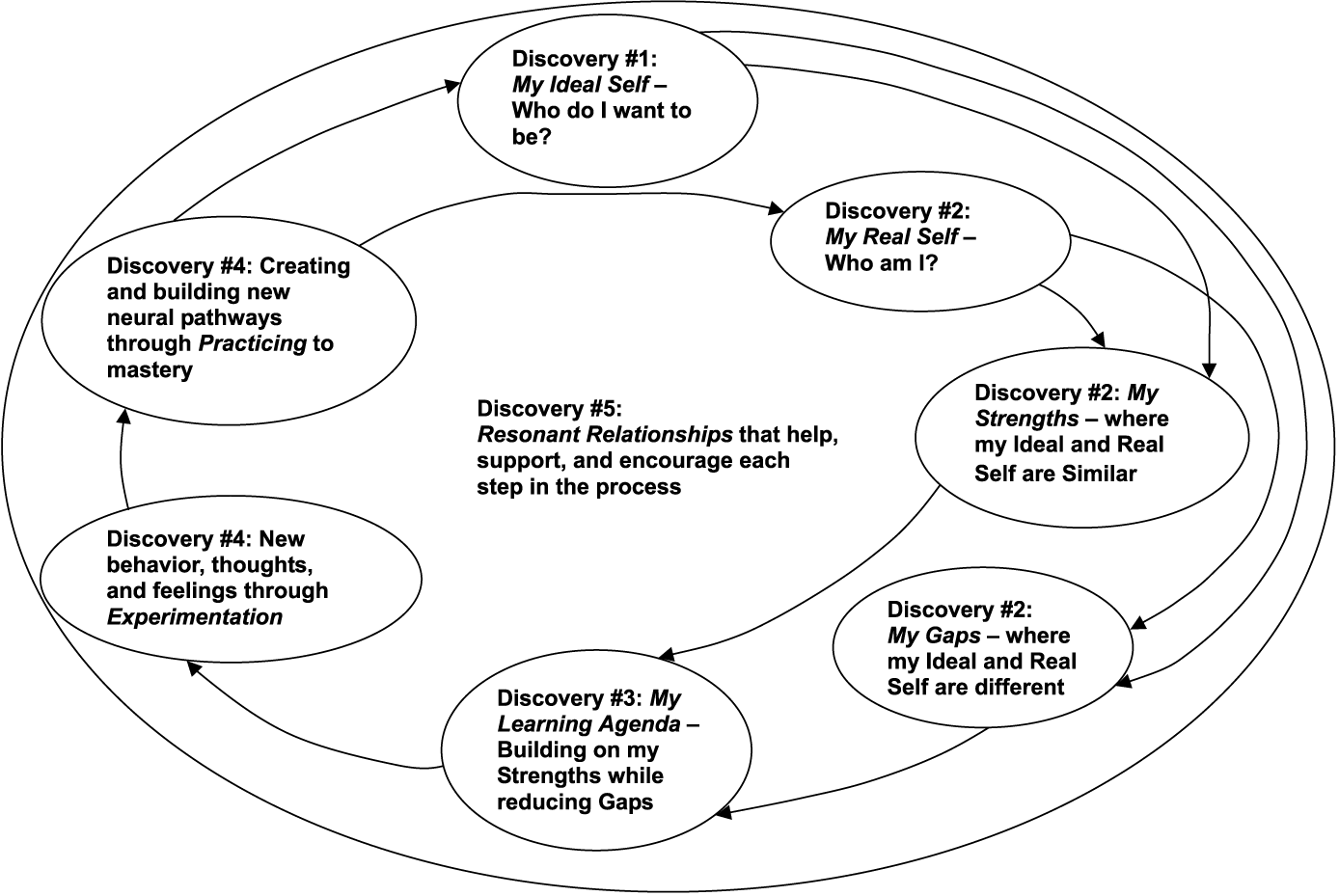 Boyatzis's+theory+of+self-directed+learning (image) Boyatzis's+theory+of+self-directed+learning (image)