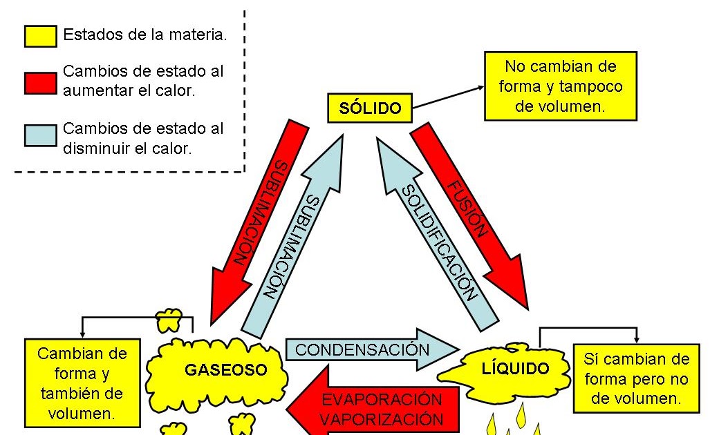 Ampliando y reforzando: Cambios de estado de la materia.