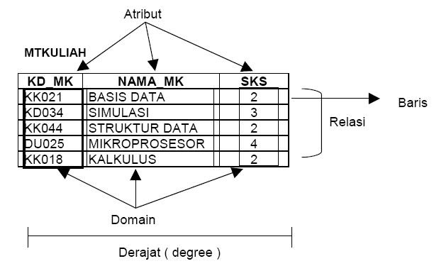 ALGORITMA & PEMROGRAMAN: Istilah Istilah Sistem Basis Data Dalam Tabel ... ALGORITMA & PEMROGRAMAN: Istilah Istilah Sistem Basis Data Dalam Tabel ...